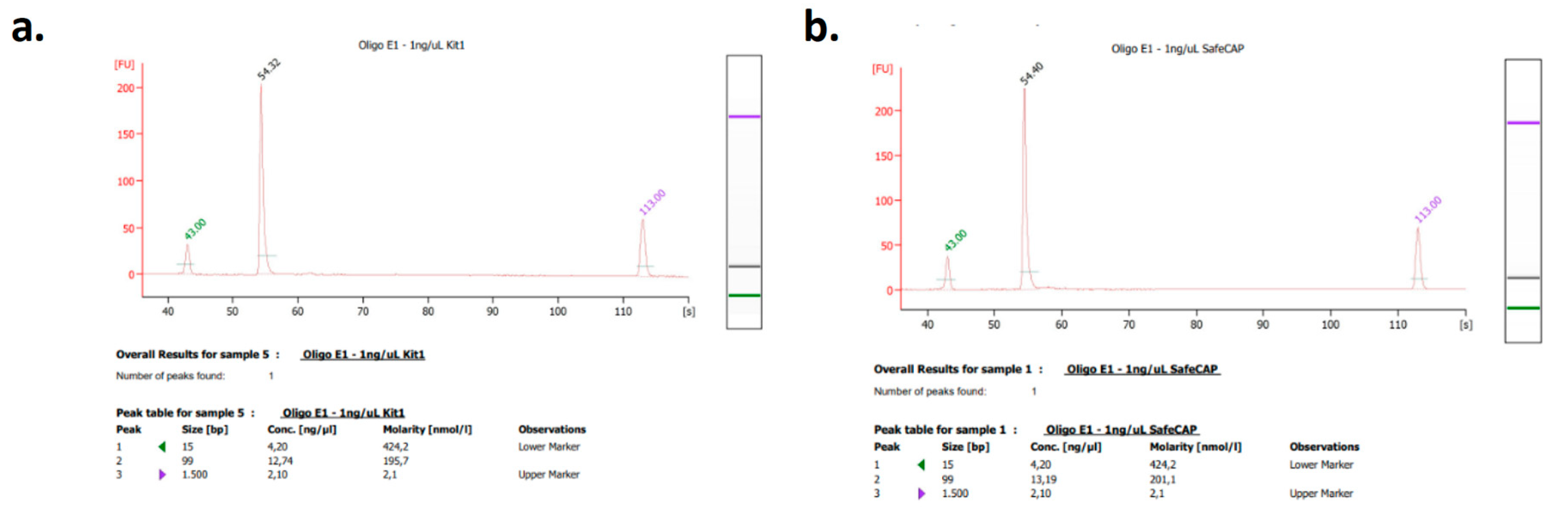 Design, Development, and Clinical Validation of a Novel Kit for Cell ...