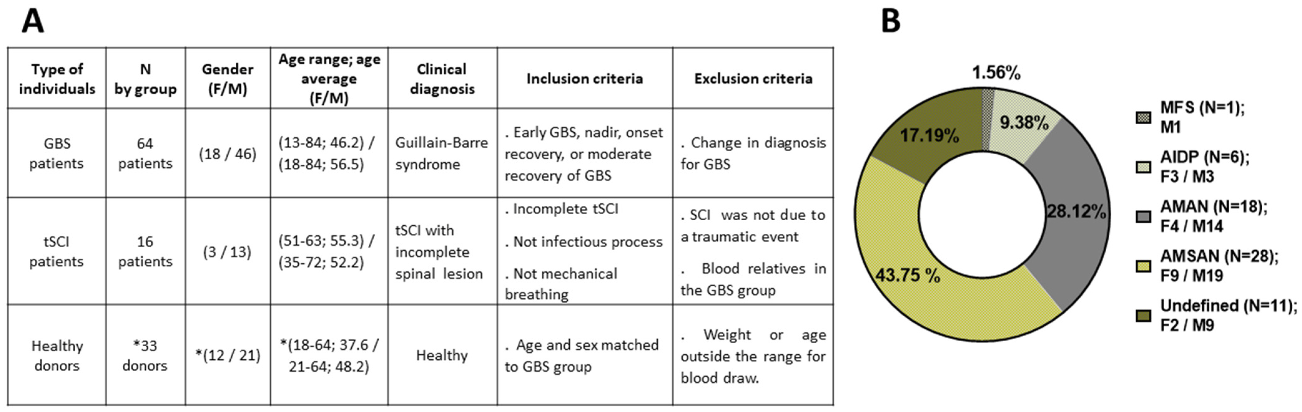 Hospital Coordination and Protocols Using Serum and Peripheral Blood ...