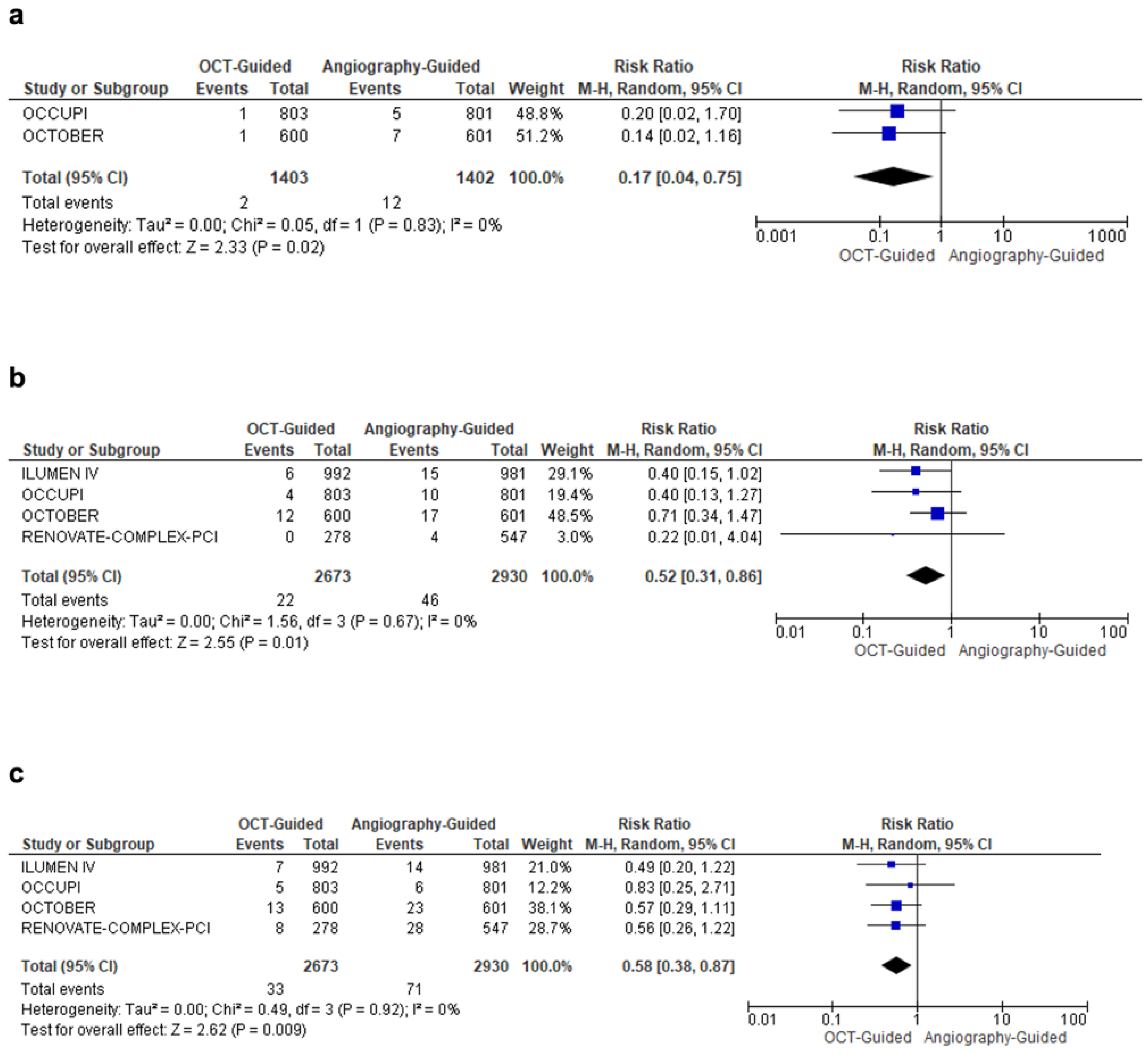 Optical Coherence Tomography-Guided vs. Angiography-Guided Percutaneous Coronary Intervention ...