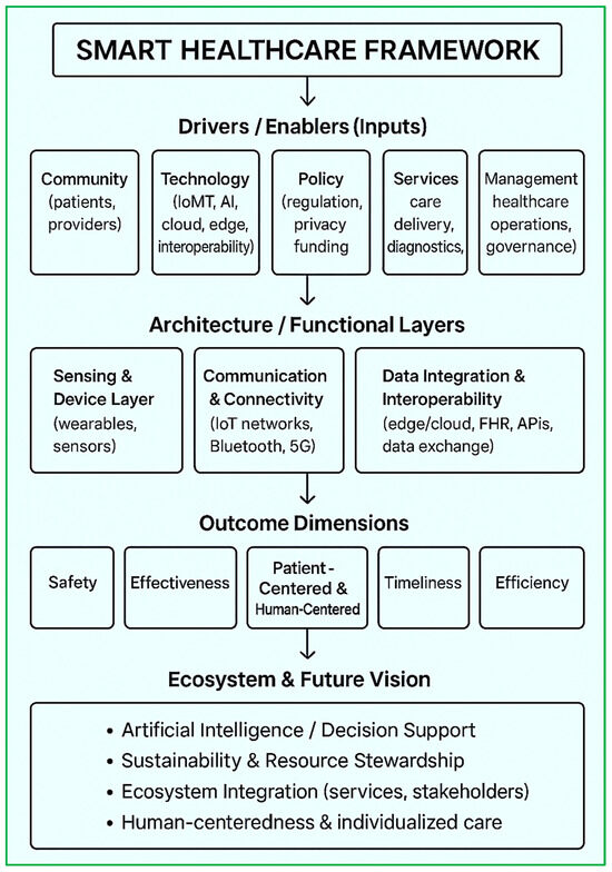 Machine Learning-Powered Smart Healthcare Systems in the Era of Big ...