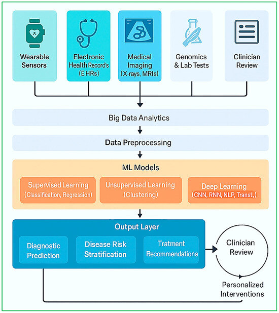 Machine Learning-Powered Smart Healthcare Systems in the Era of Big Data: Applications ...