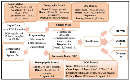 Interpretable Deep Learning Models for Arrhythmia Classification Based on ECG Signals Using PTB ...