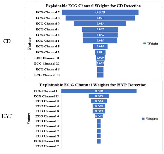 Interpretable Deep Learning Models for Arrhythmia Classification Based on ECG Signals Using PTB ...