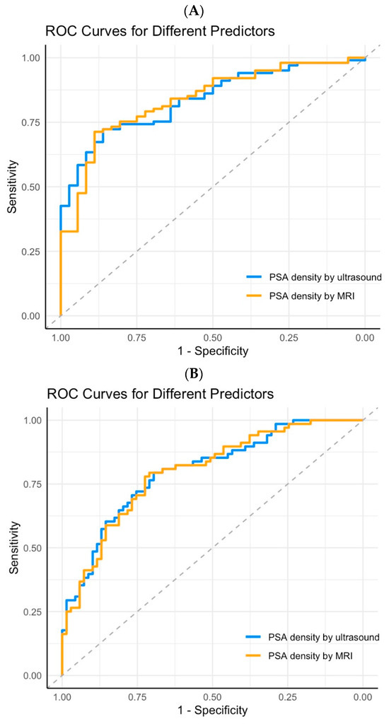 Integrating PSA Change with PSA Density Enhances Diagnostic Accuracy ...