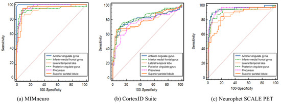 Comparison of Amyloid-PET Analysis Software Using 18F-Florbetaben PET ...