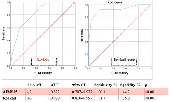 Are Scoring Systems Useful in Predicting Mortality from Upper GI ...