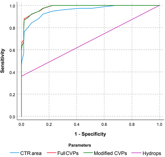 Fetal Cardiovascular Profile Score (CVPs) in Fetal Anemia, Using Fetal ...