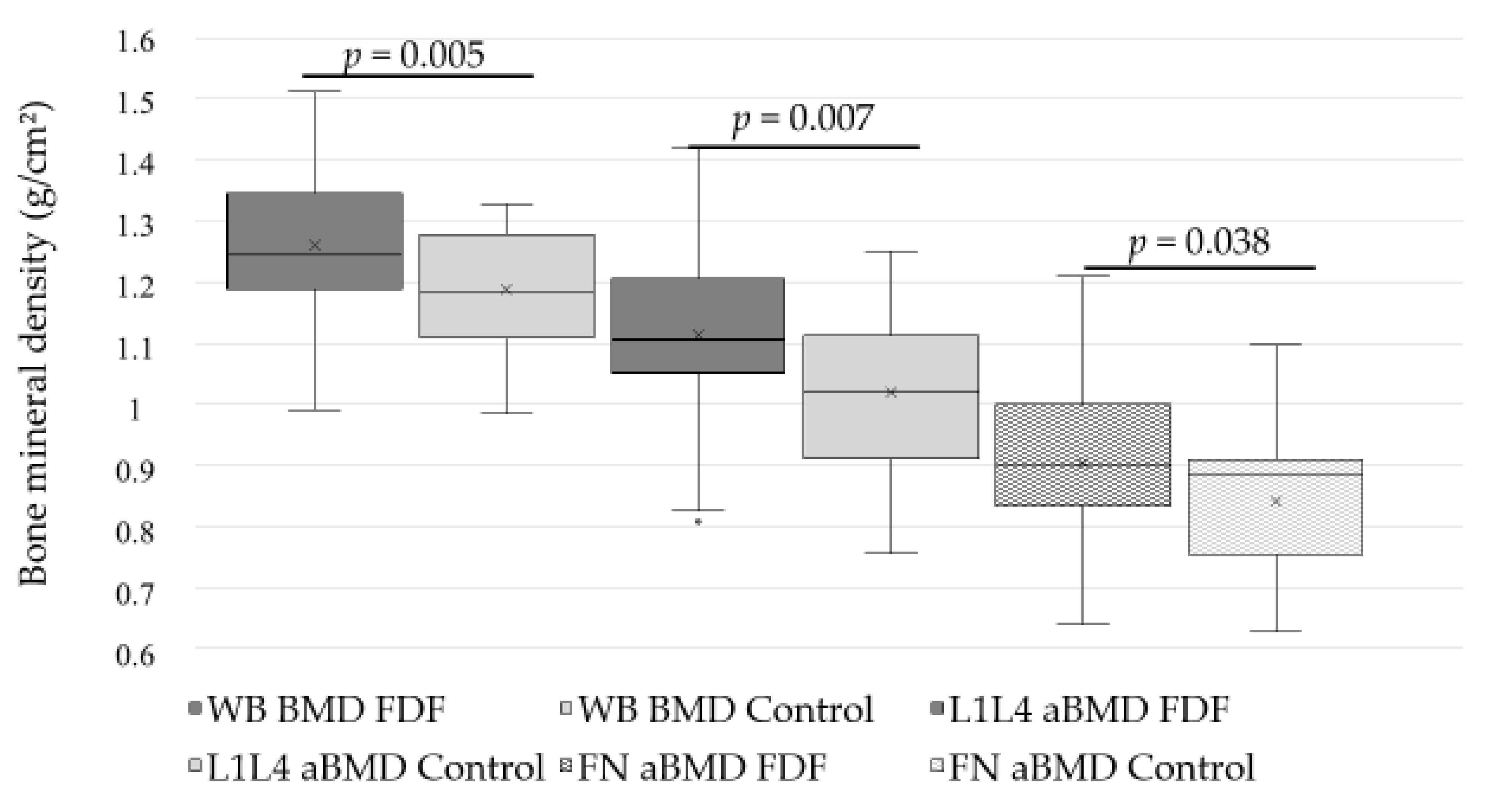 Regular and Long-Term Effects of a Commercial Diet on Bone Mineral Density