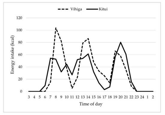 Dietetics | Free Full-Text | Characteristics of Dietary Intake in ...