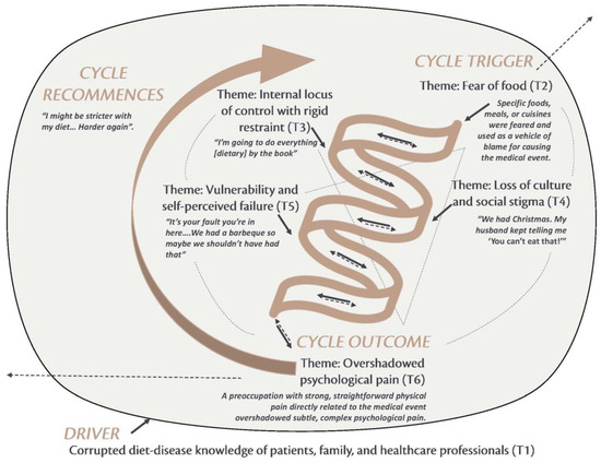 Fear of Food in Gastrointestinal Disease: A Framework Based on the ...