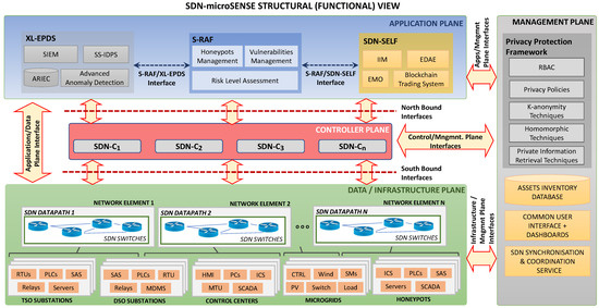 Digital | Free Full-Text | SDN-Based Resilient Smart Grid: The SDN ...