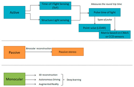 Digital | Free Full-Text | On 3D Reconstruction Using RGB-D Cameras