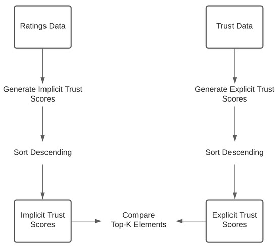 Explicit and Implicit Trust Modeling for Recommendation