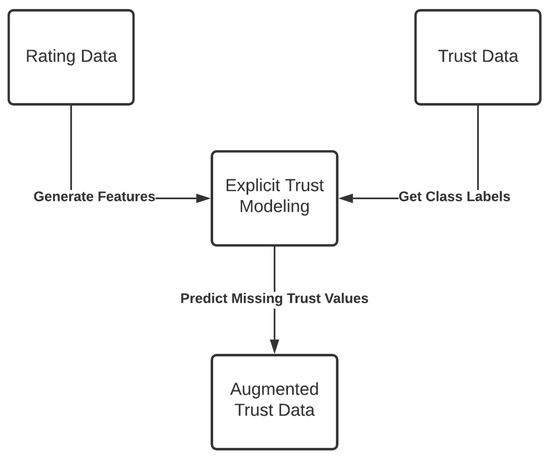 Explicit and Implicit Trust Modeling for Recommendation
