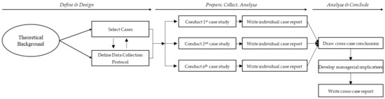 Digital | Free Full-Text | Managerial Practices for the Digital ...