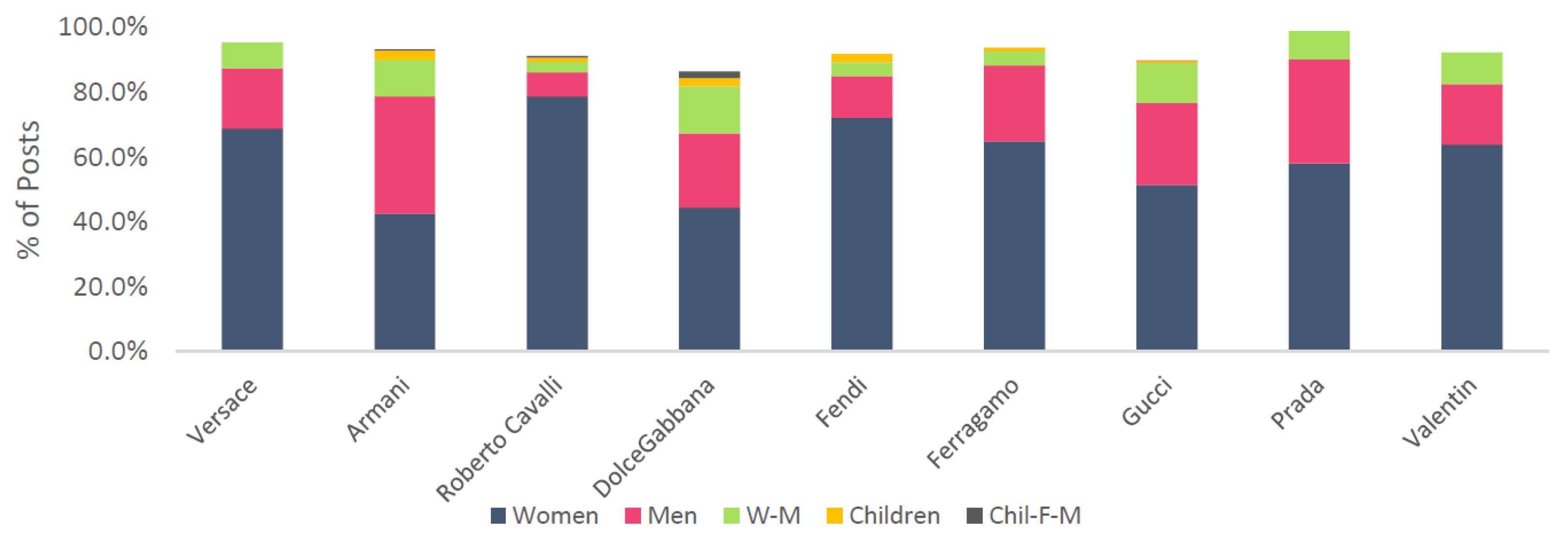 Analyzing Brand Awareness Strategies on Social Media in the Luxury ...