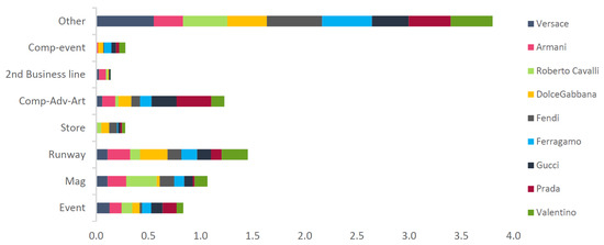 Analyzing Brand Awareness Strategies on Social Media in the Luxury ...