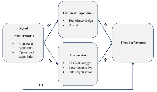 Digital Free Full Text The Effects Of Digital Transformation On