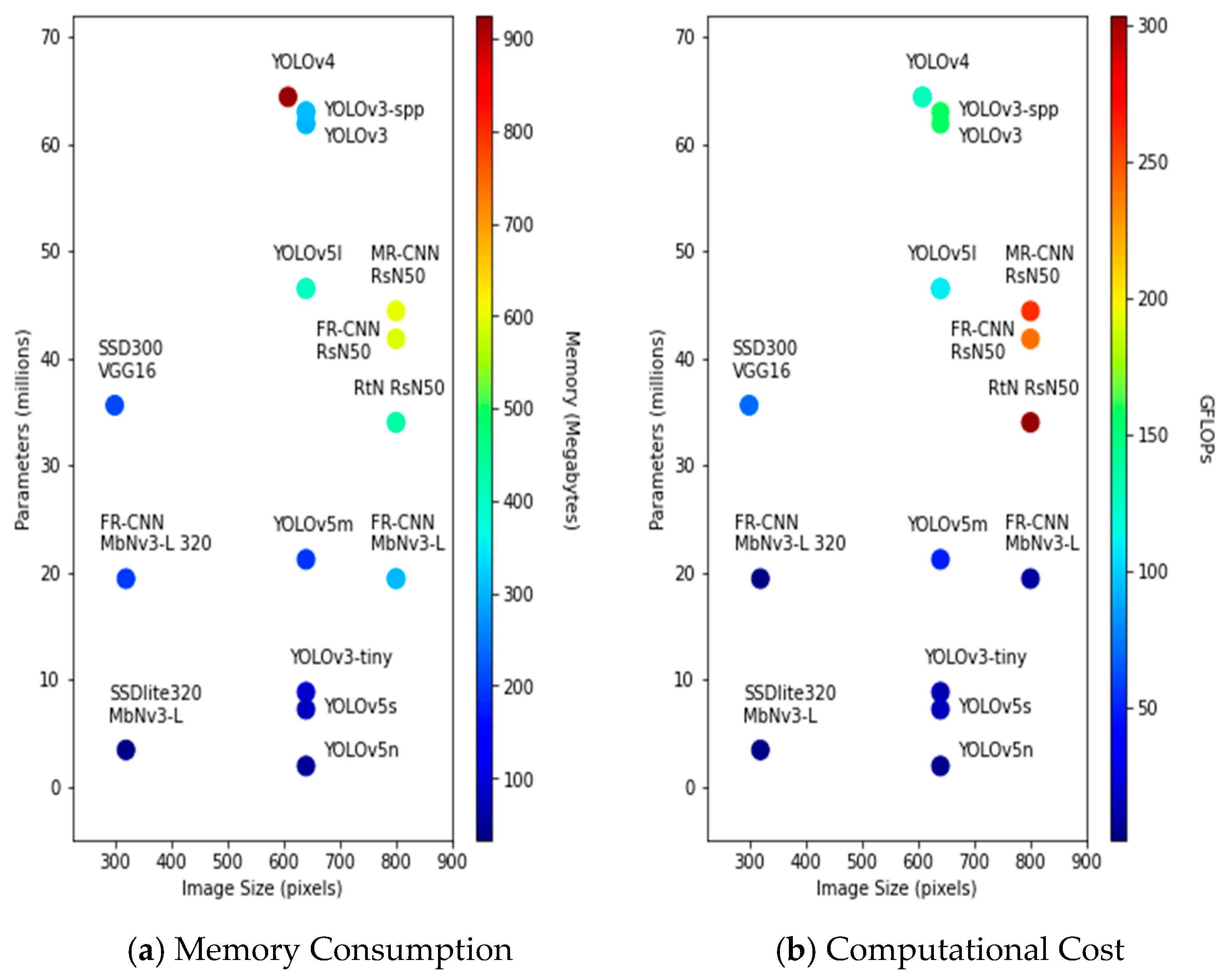 Object Detection Models and Optimizations: A Bird’s-Eye View on Real ...