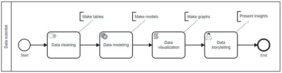 Digital | Free Full-Text | Teaching Data Science with Literate Programming Tools