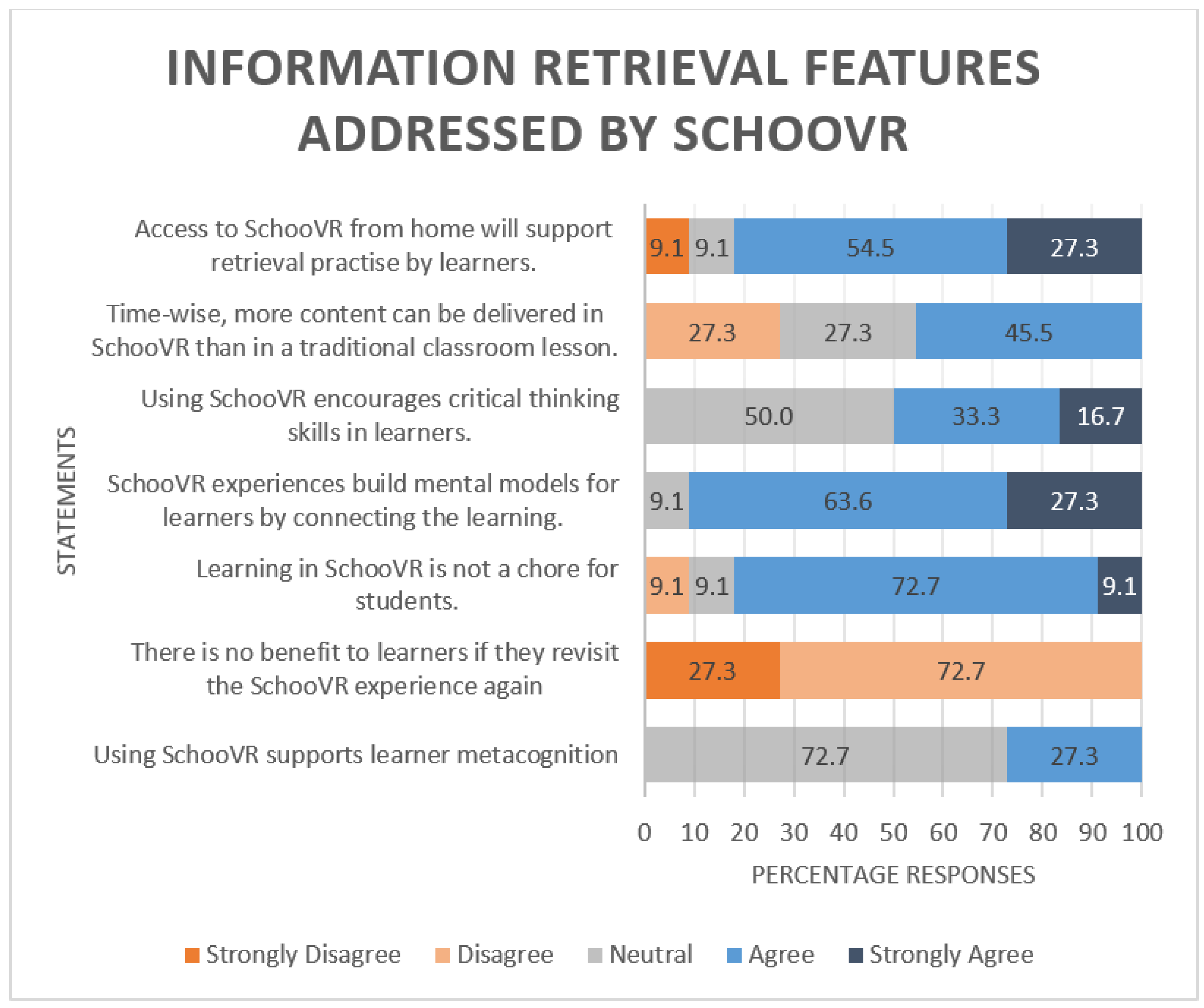 Using Virtual Reality to Support Retrieval Practice in Blended Learning ...