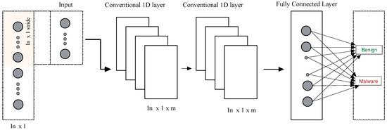 Web-Based Malware Detection System Using Convolutional Neural Network