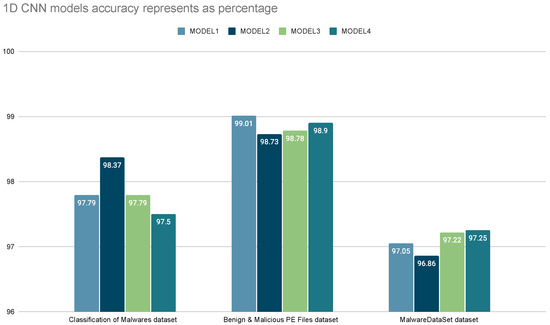 Digital | Free Full-Text | Web-Based Malware Detection System Using Convolutional Neural Network