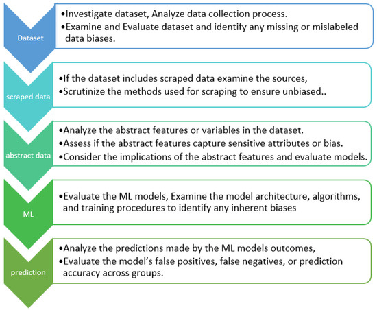 Survey on Machine Learning Biases and Mitigation Techniques