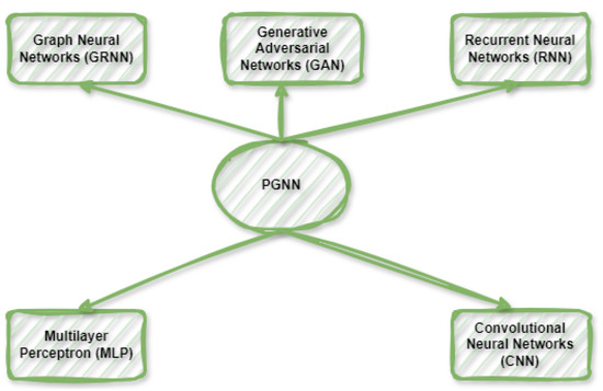 Physics Guided Neural Networks with Knowledge Graph