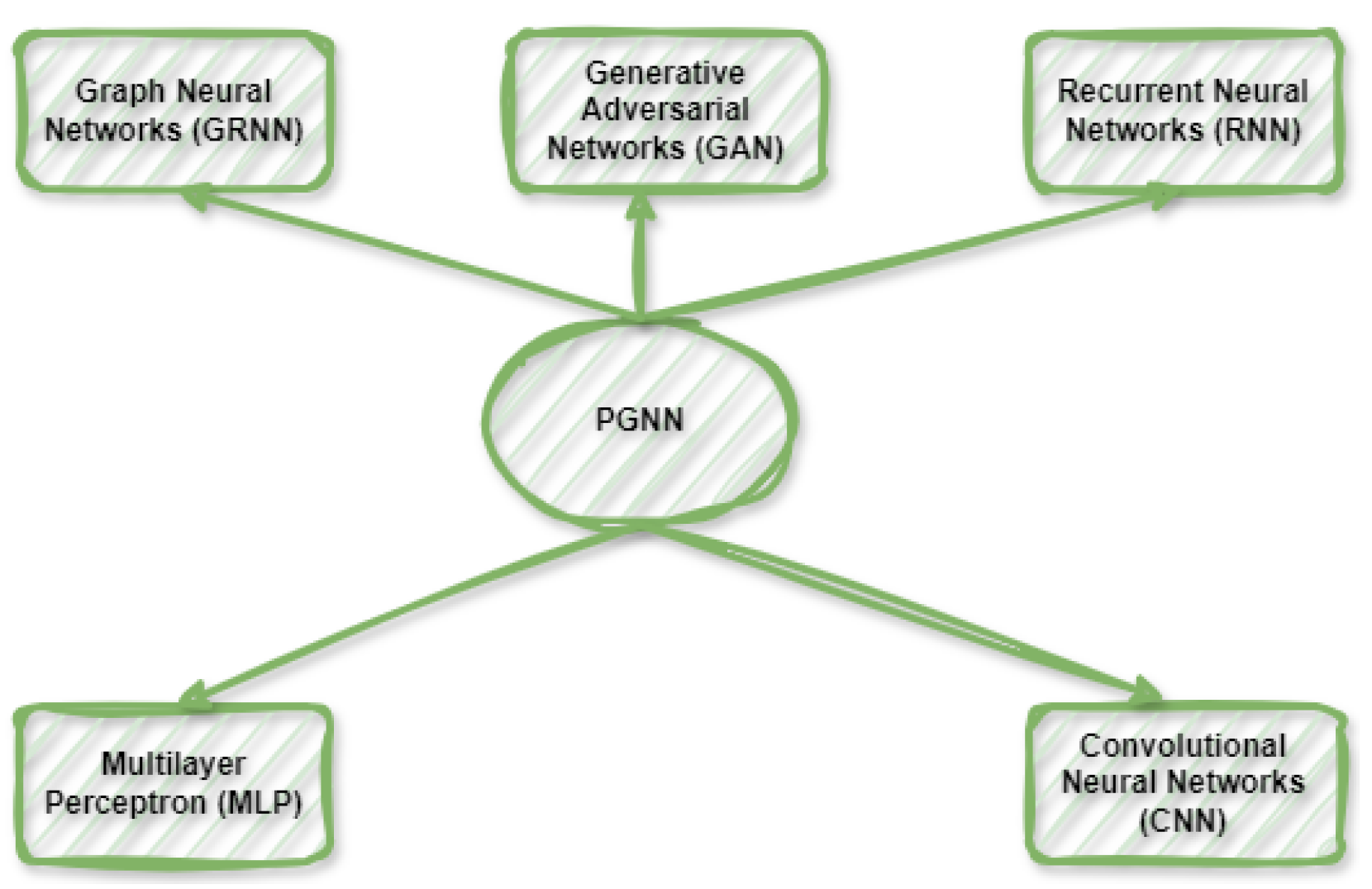 Physics Guided Neural Networks with Knowledge Graph