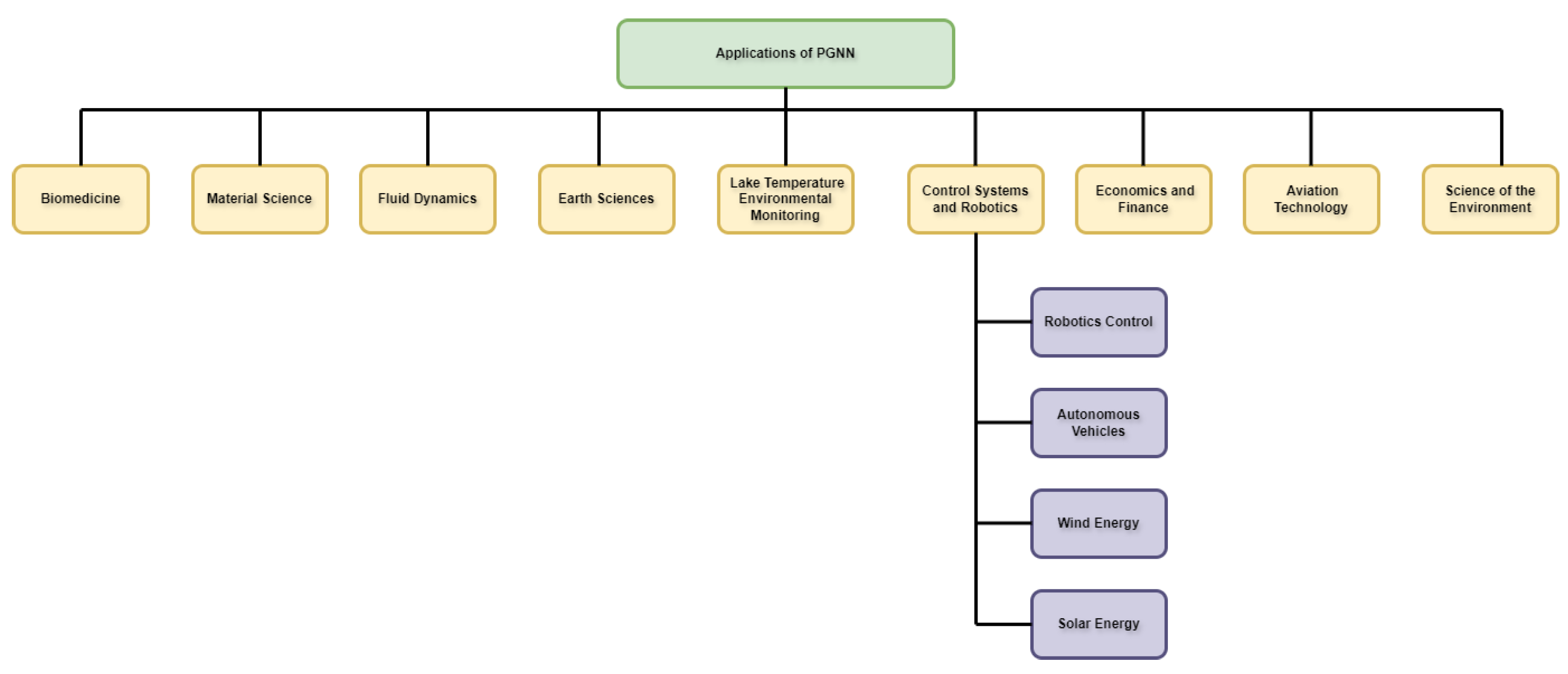 Physics Guided Neural Networks with Knowledge Graph