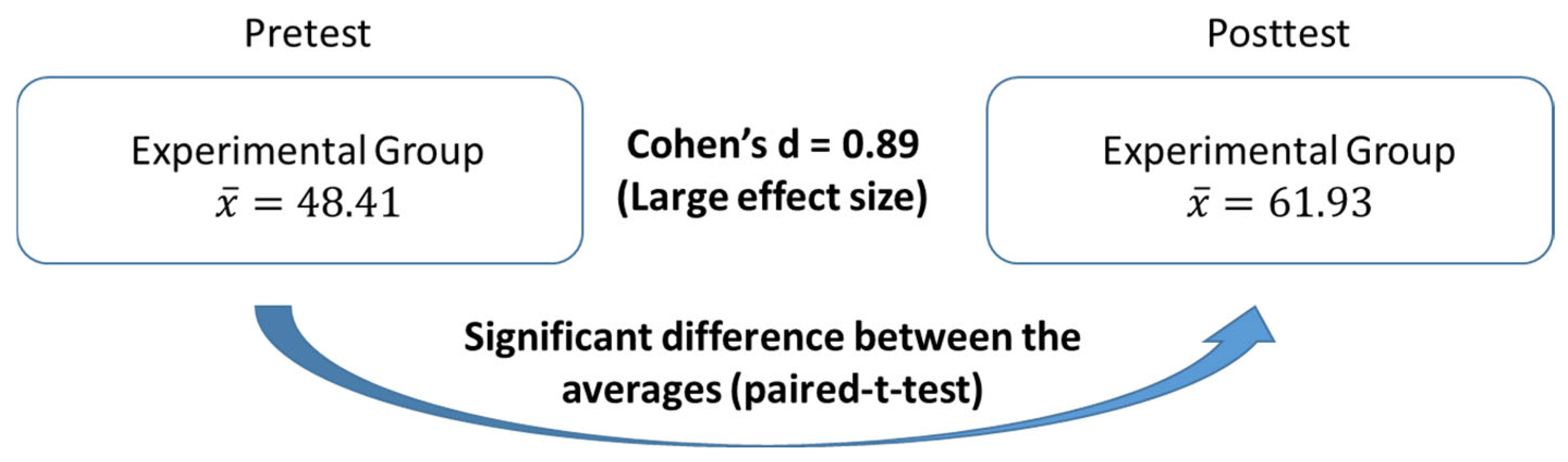 Effects of Implementing the Digital Storytelling Strategy on Improving ...