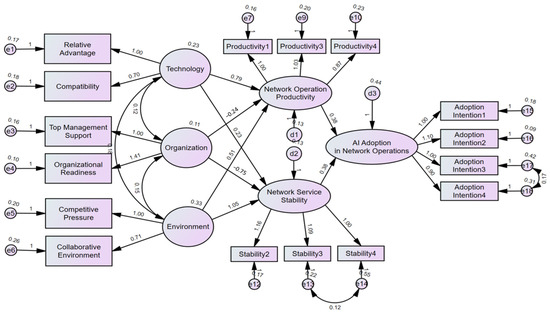 AI Technology Adoption in Corporate IT Network Operations Based on the ...