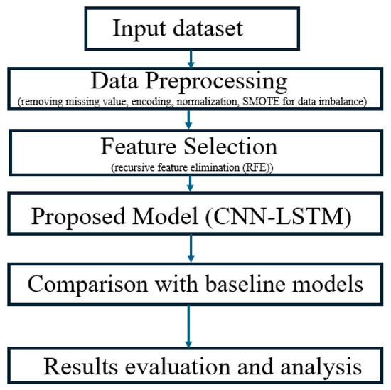 A Robust Hybrid CNN–LSTM Model for Predicting Student Academic Performance