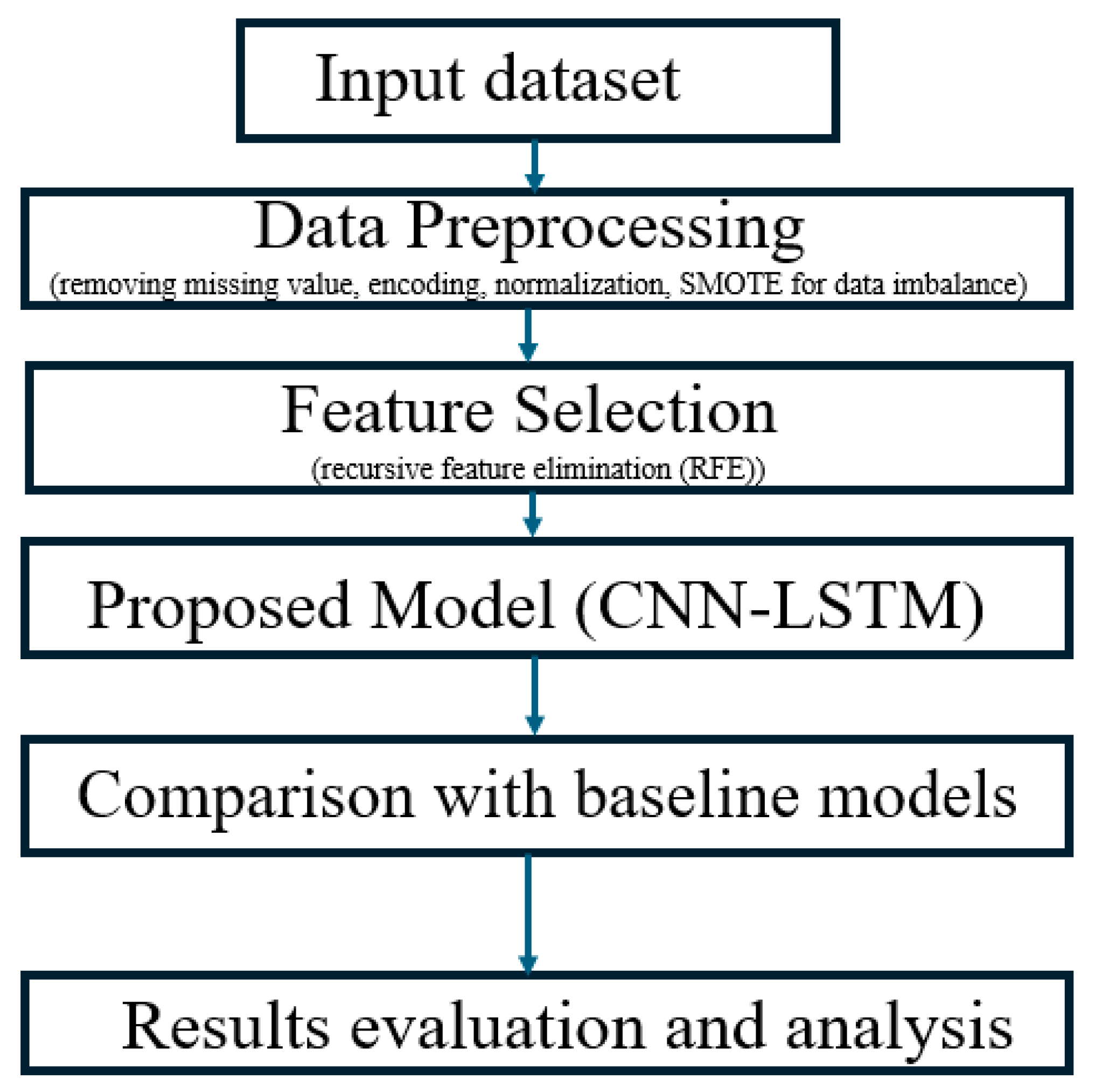 A Robust Hybrid CNN–LSTM Model for Predicting Student Academic Performance