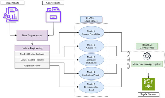 Personalized Course Recommendation System: A Multi-Model Machine ...