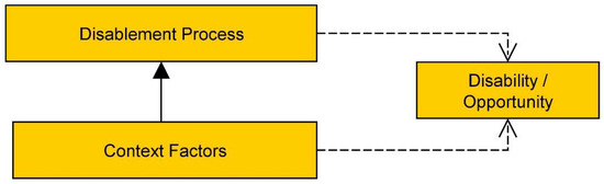 Conceptual Models of Disability: The Development of the Consideration ...