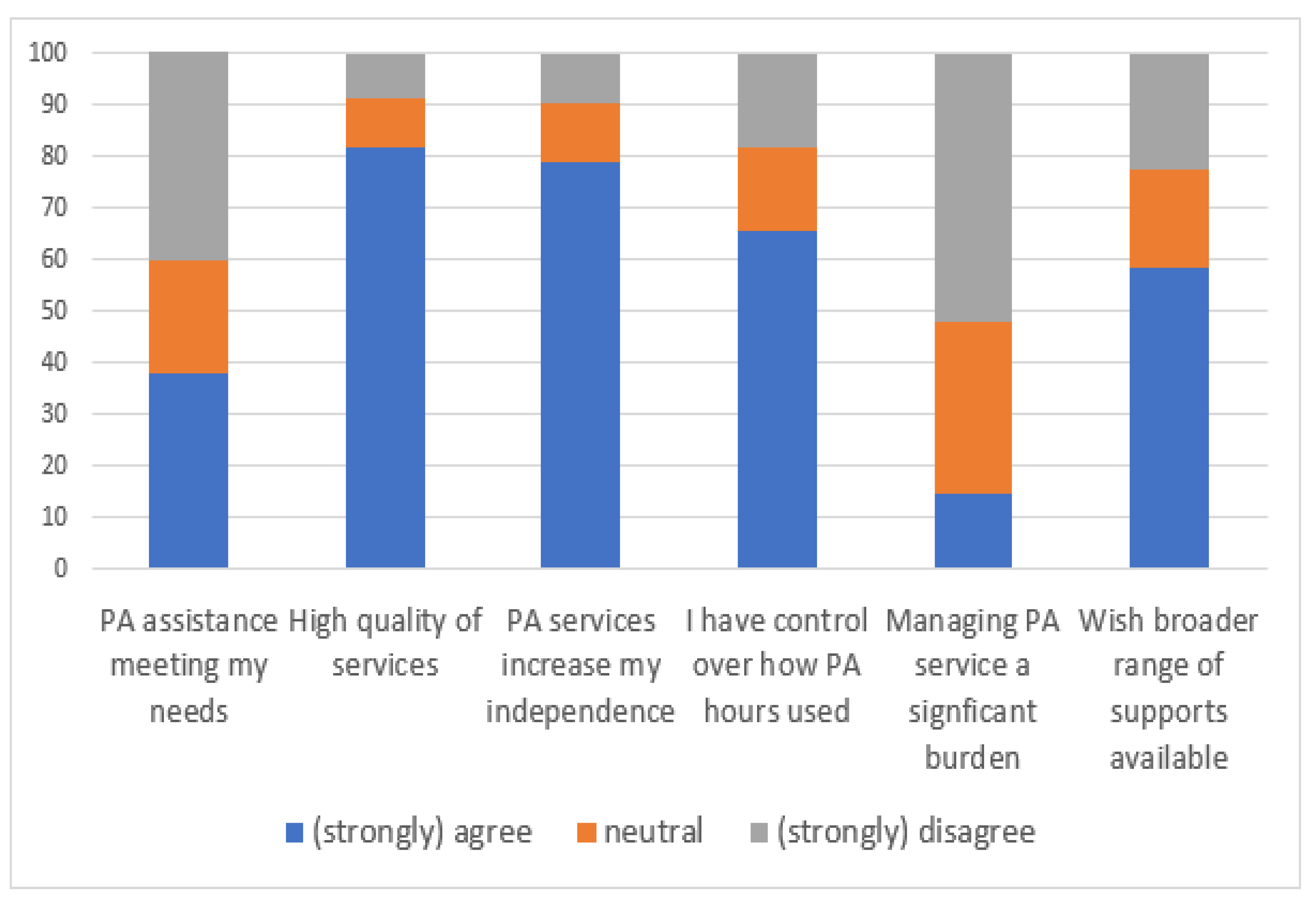 Disabilities | Free Full-Text | Personal Assistance Services in Ireland ...