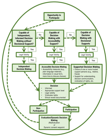Disabilities | Free Full-Text | Applying the ‘Human Rights Model of ...