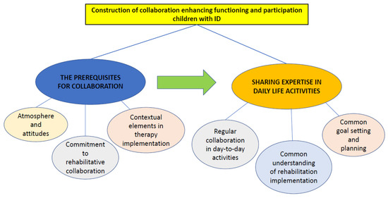 Partnership Working among Families, Therapists and Educationalists to ...