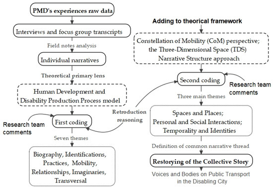 Disabilities | Free Full-Text | Public Transport in the Disabling City ...