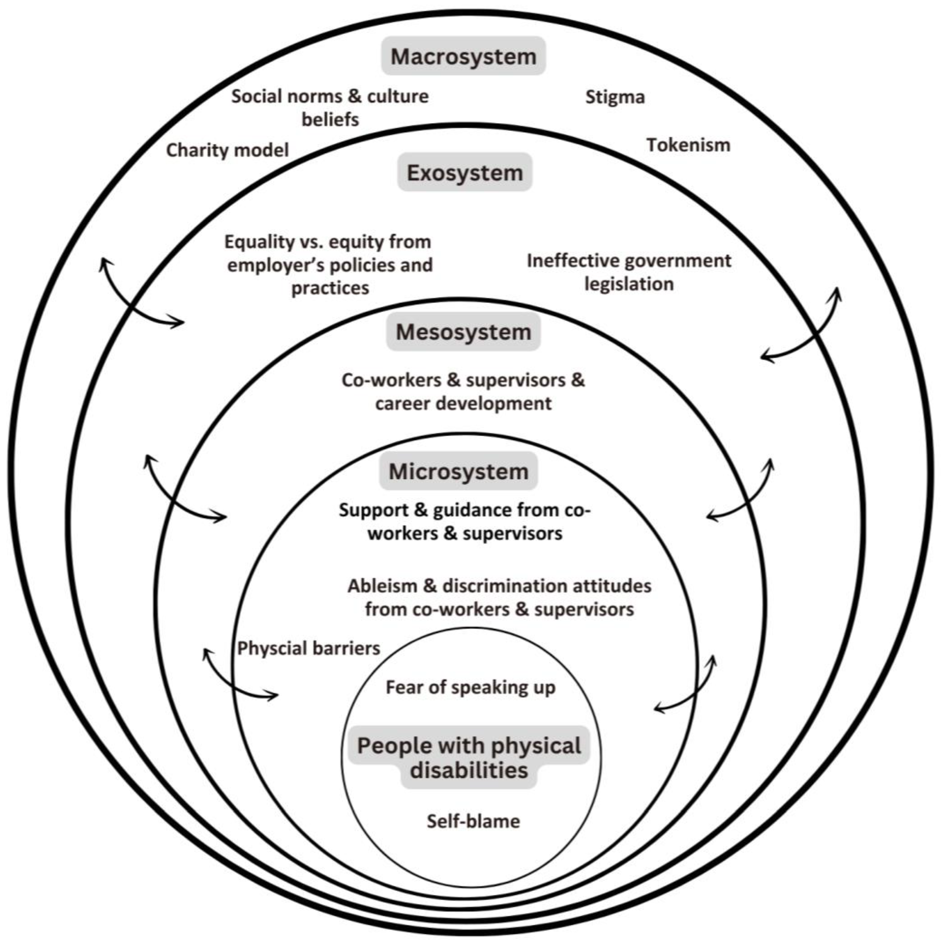 Exploring the Employment Experiences of People with Physical ...