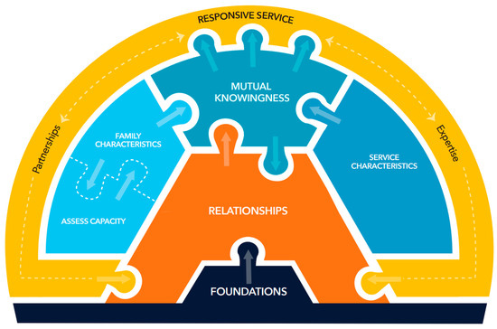 The Development of the Relate-Know-Respond Model to Enhance Family ...