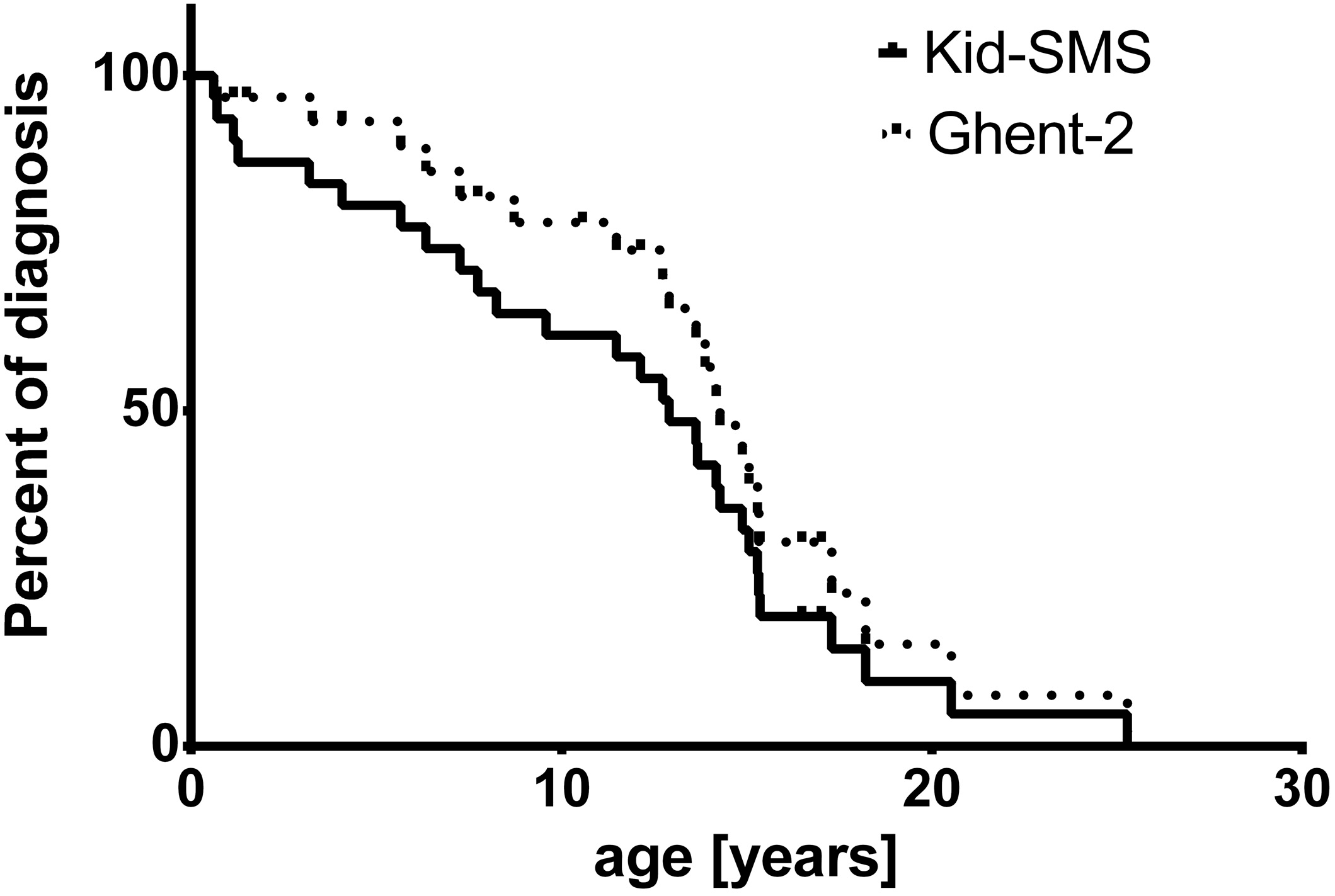 Kid-Short Marfan Score (Kid-SMS) Is a Useful Diagnostic Tool for ...