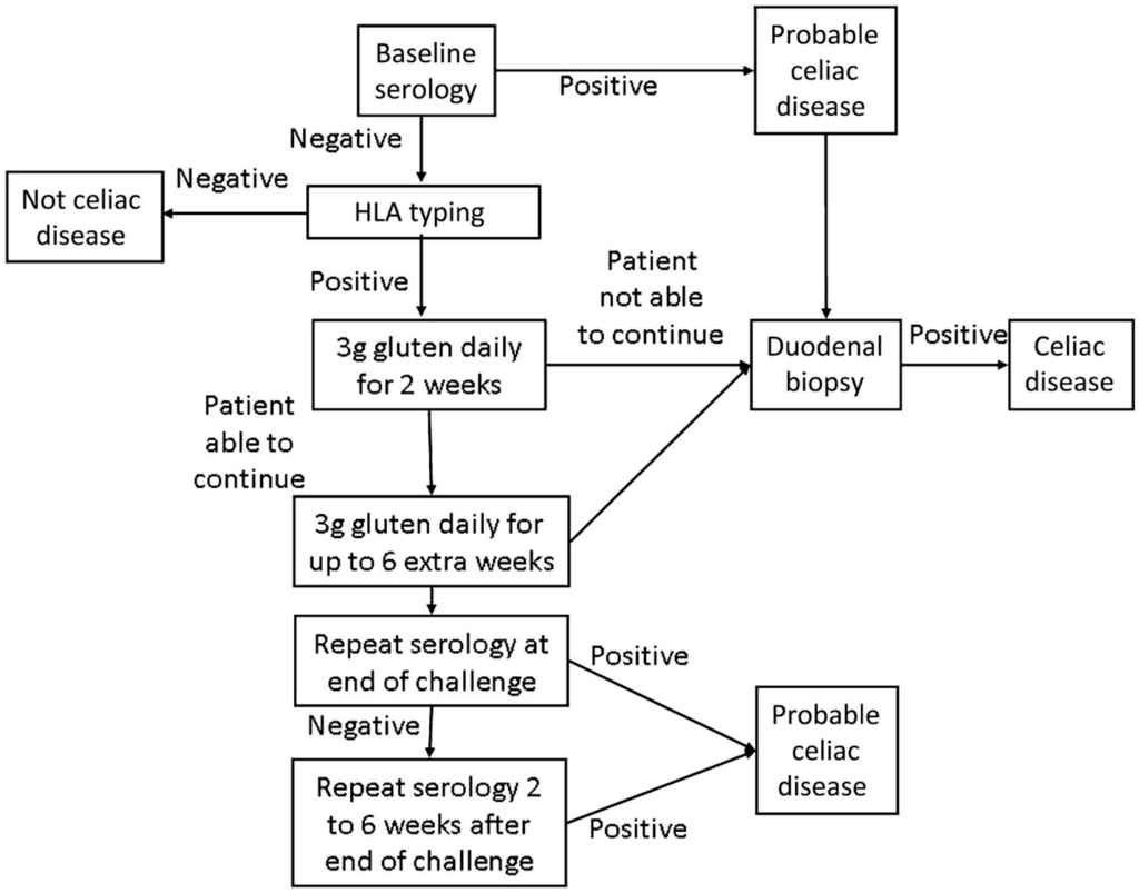 Celiac Disease: Diagnostic Standards and Dilemmas