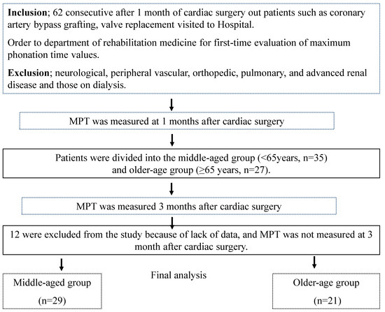 Age-Related Differences of Maximum Phonation Time in Patients after ...