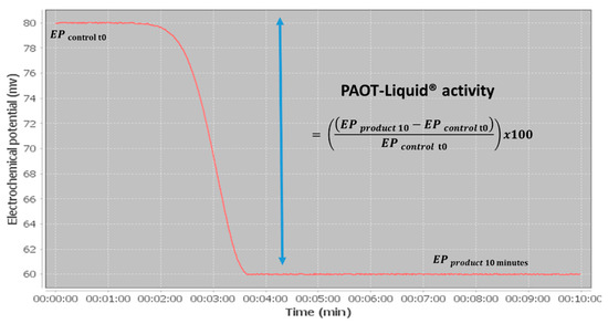 PAOT-Liquid® Technology: An Easy Electrochemical Method for Evaluating ...