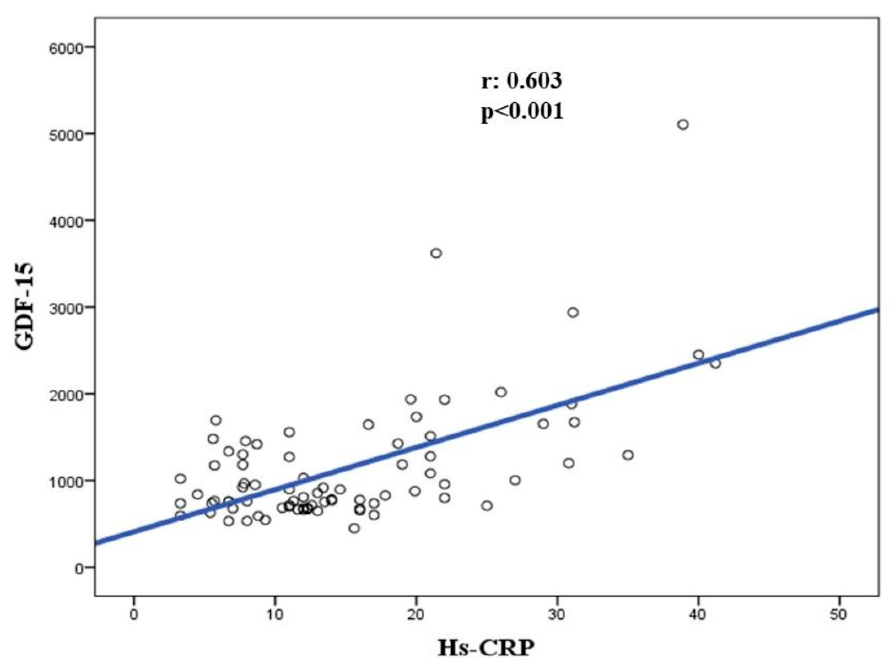Diseases | Free Full-Text | Assessment of Growth Differentiation Factor ...