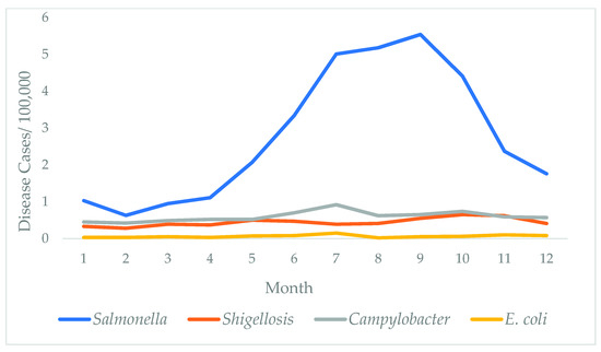 Trends of Foodborne Diseases in Mississippi: Association with Racial ...