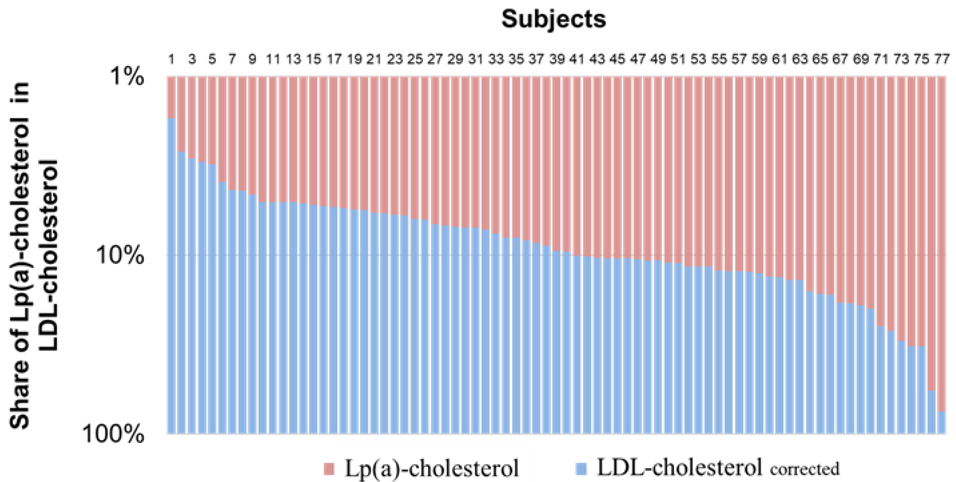 Elevated Lipoprotein(a) Level Influences Familial Hypercholesterolemia ...
